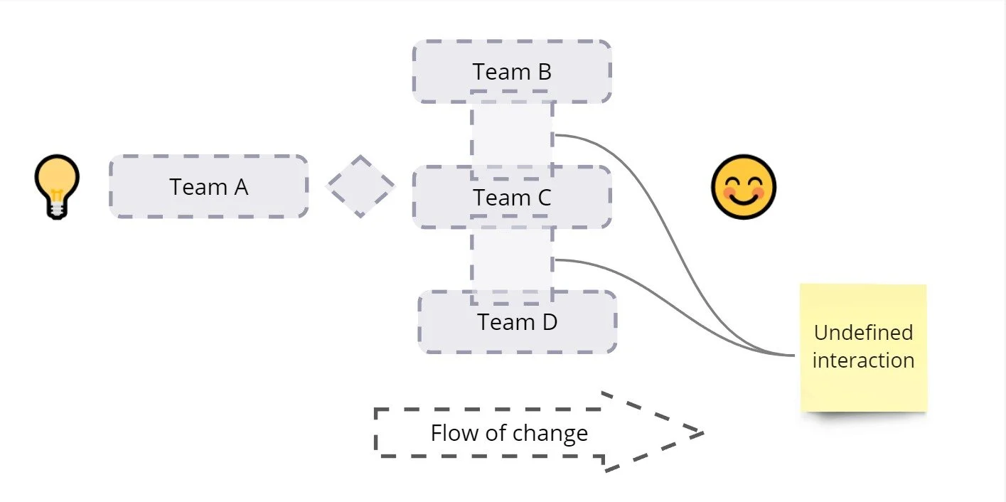 Team Interaction Modeling with Team Topologies — Team Topologies - Organizing for fast flow of value