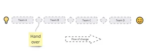 Team Interaction Modeling with Team Topologies — Team Topologies ...