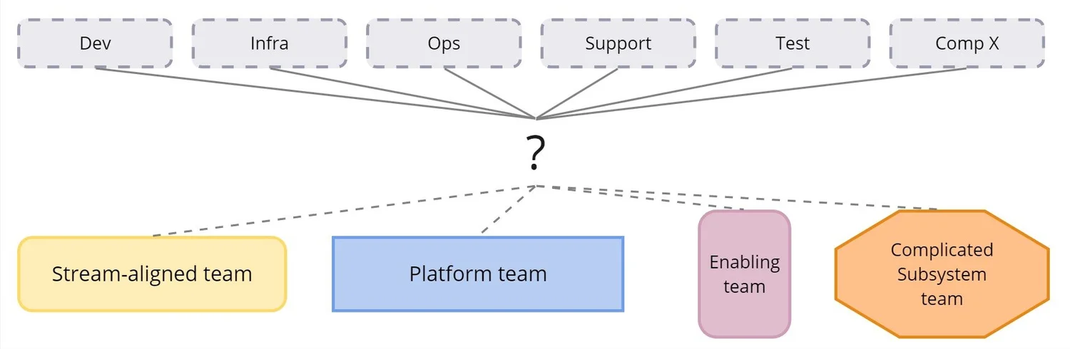 Team Interaction Modeling with Team Topologies — Team Topologies - Organizing for fast flow of value