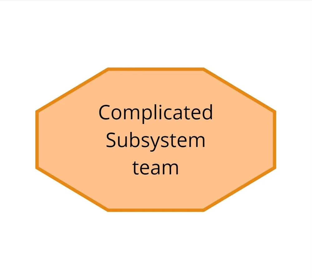 Team Interaction Modeling with Team Topologies — Team Topologies ...