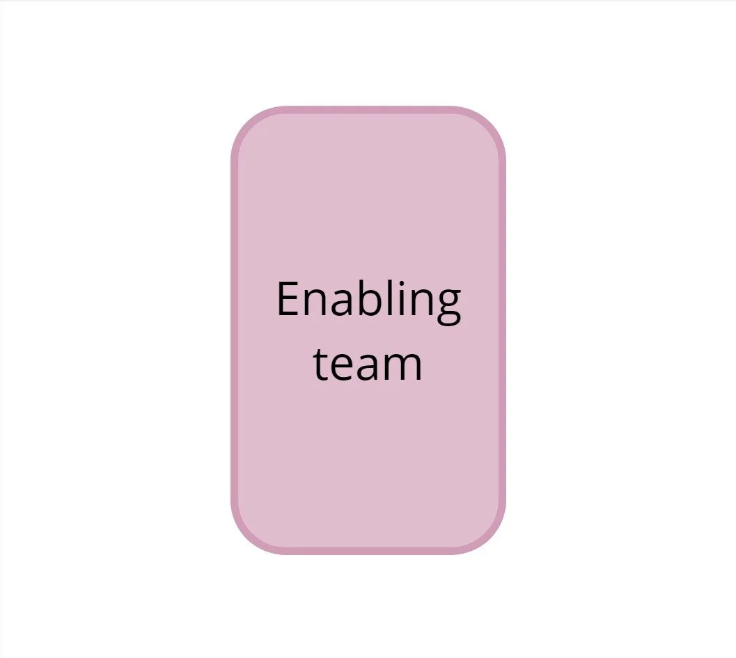 Team Interaction Modeling with Team Topologies — Team Topologies ...