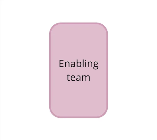 Team Interaction Modeling with Team Topologies — Team Topologies ...