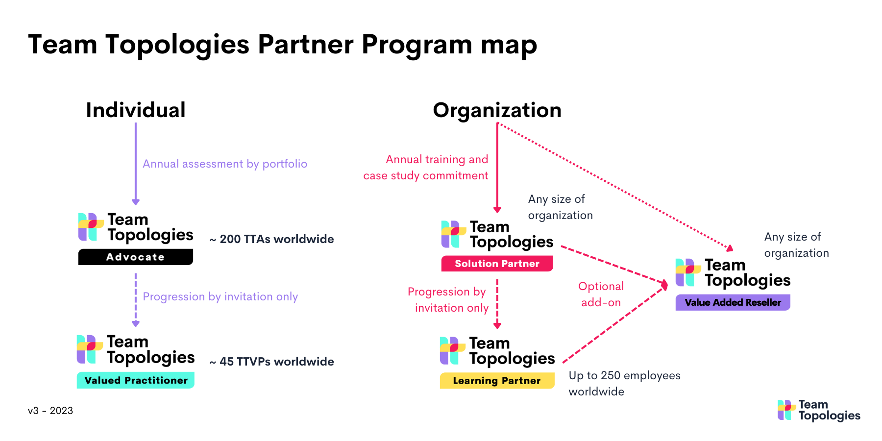 Partner Program — Team Topologies
