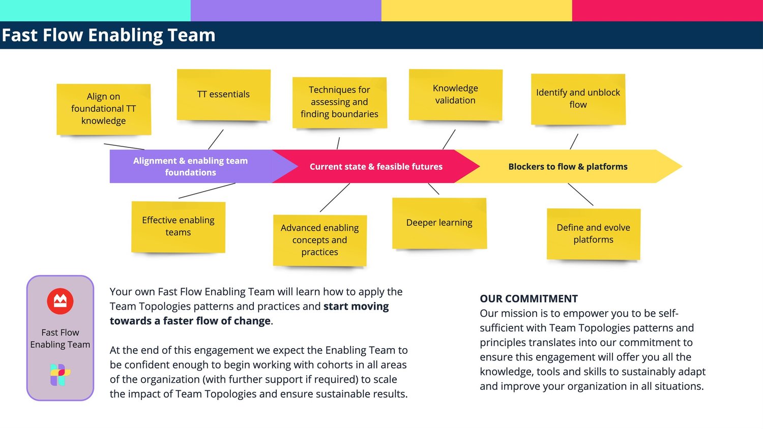 Guided Enablement Workshops to accelerate adoption of Team Topologies through hands-on ...