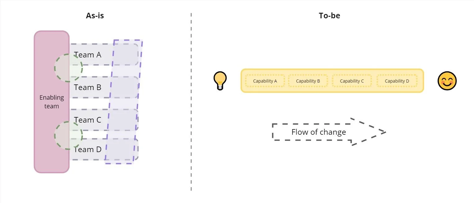 Team Interaction Modeling with Team Topologies — Team Topologies ...