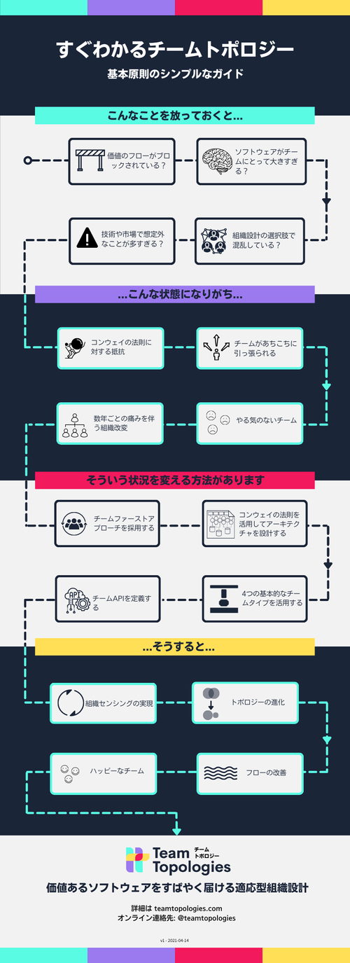 Team Topologies in a nutshell - infographic - JP — Team Topologies ... Team Topologies in a nutshell - infographic - JP — Team Topologies ...