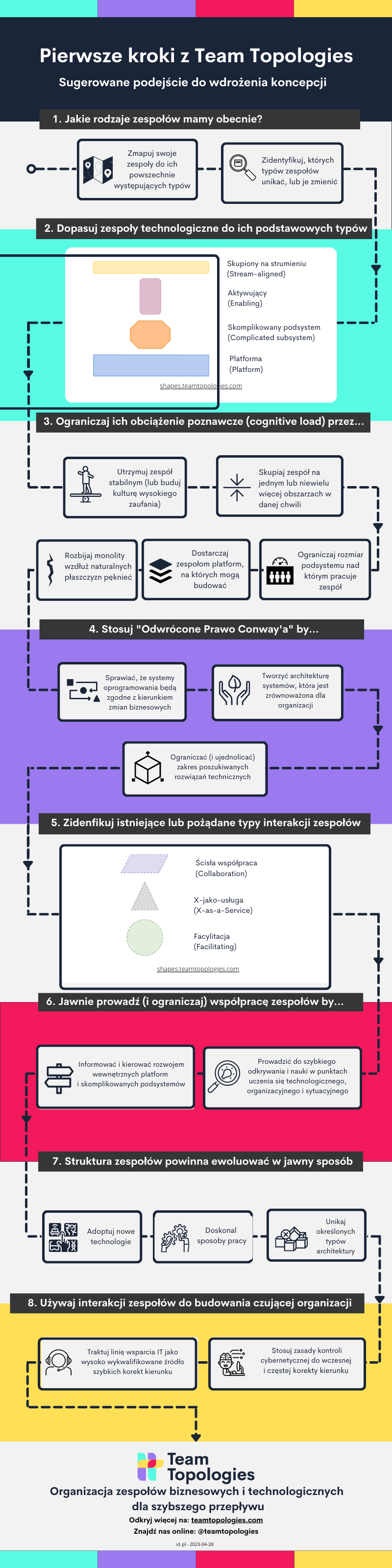 Getting started with Team Topologies - infographic - PL — Team ...