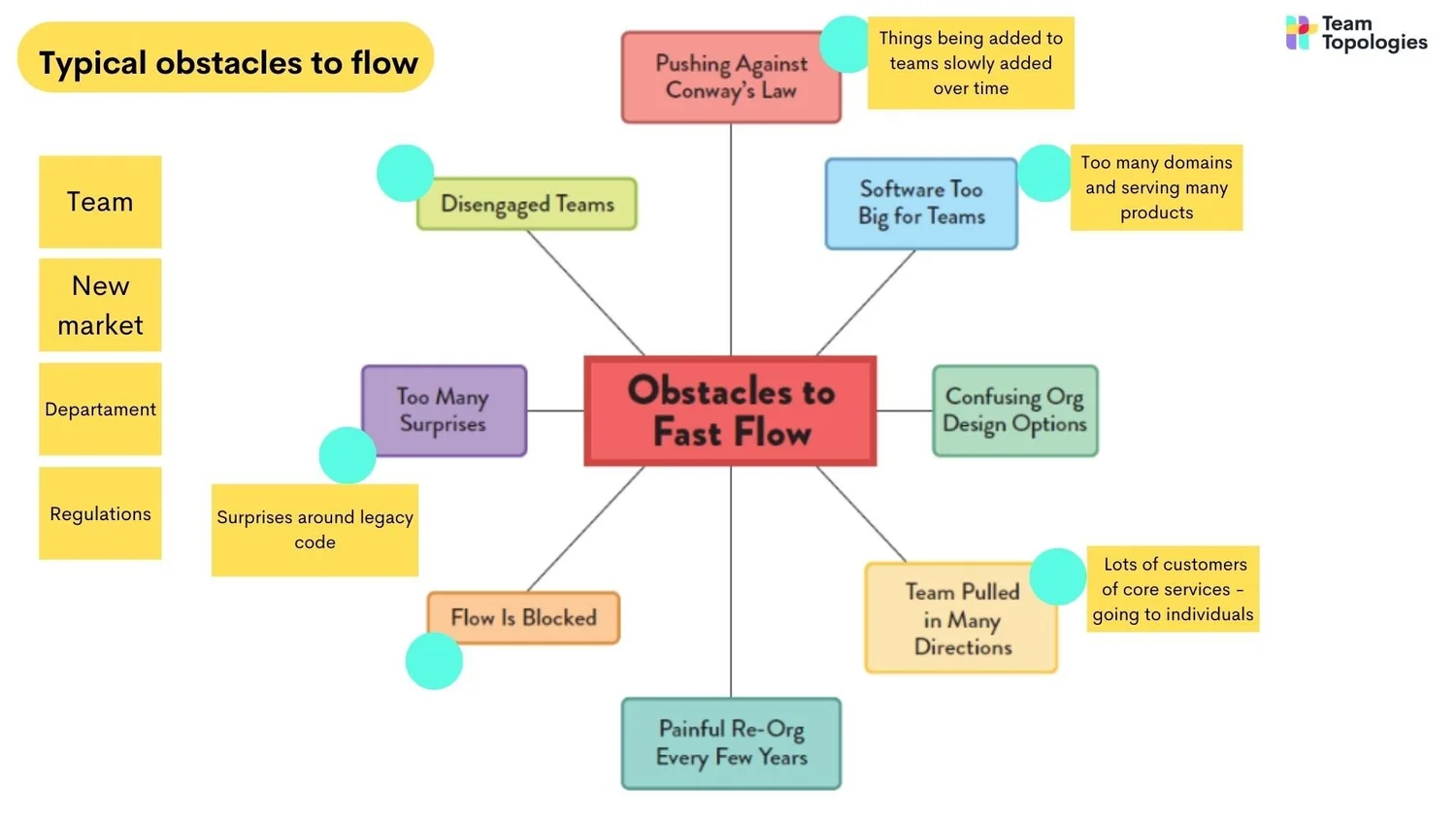 Blockers to Flow: Addressing and Overcoming Obstacles to Flow with Team Topologies — Team ...
