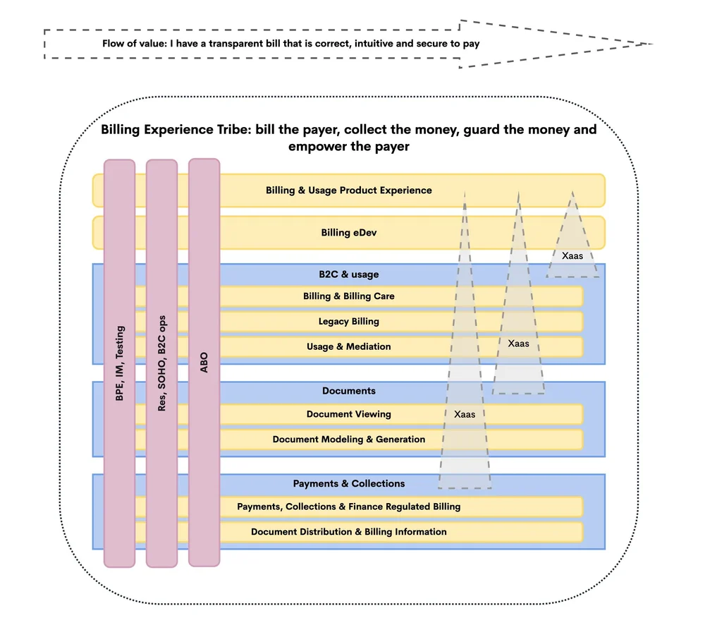 Organization-wide business agility in telecoms with Team Topologies at ...
