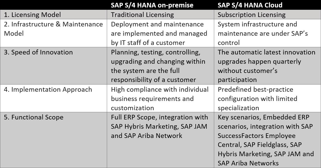 Five Main Differences Between Sap S4hana And Sap Ecc - vrogue.co Five Main Differences Between Sap S4hana And Sap Ecc - vrogue.co