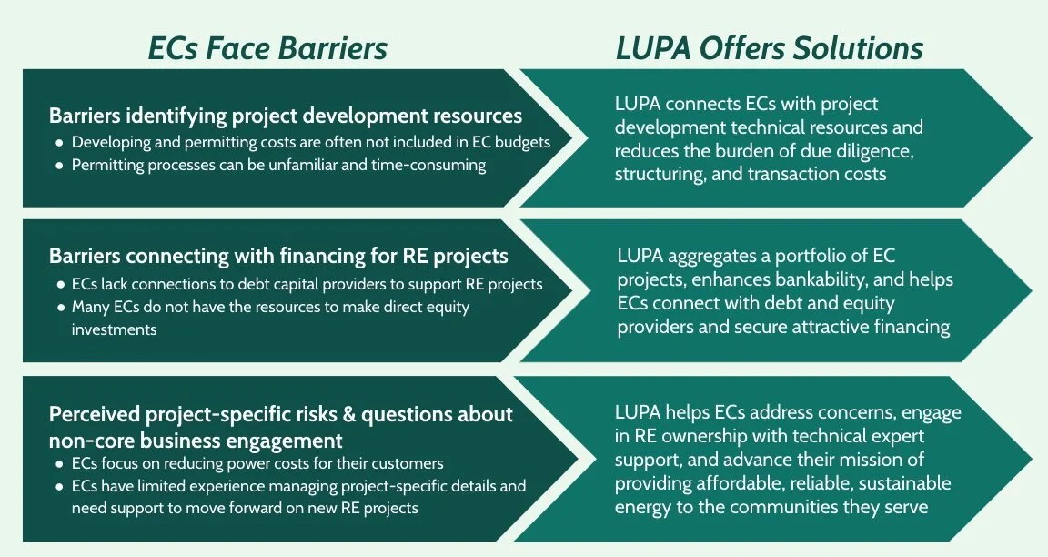 LUPA Local Utility Project Aggregator — Allotrope Partners