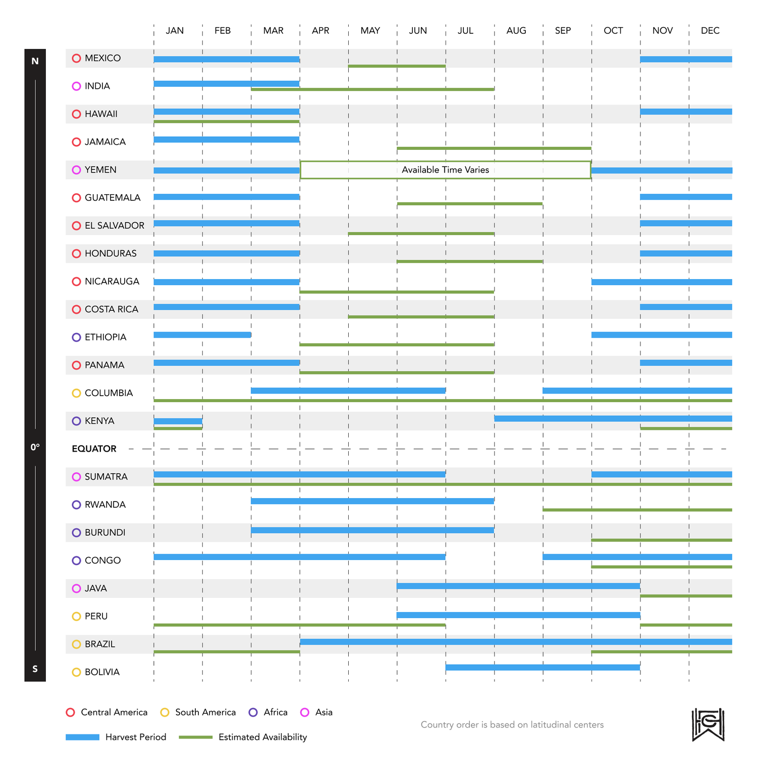 Coffee Harvest Seasons & Availability | Weathered Hands