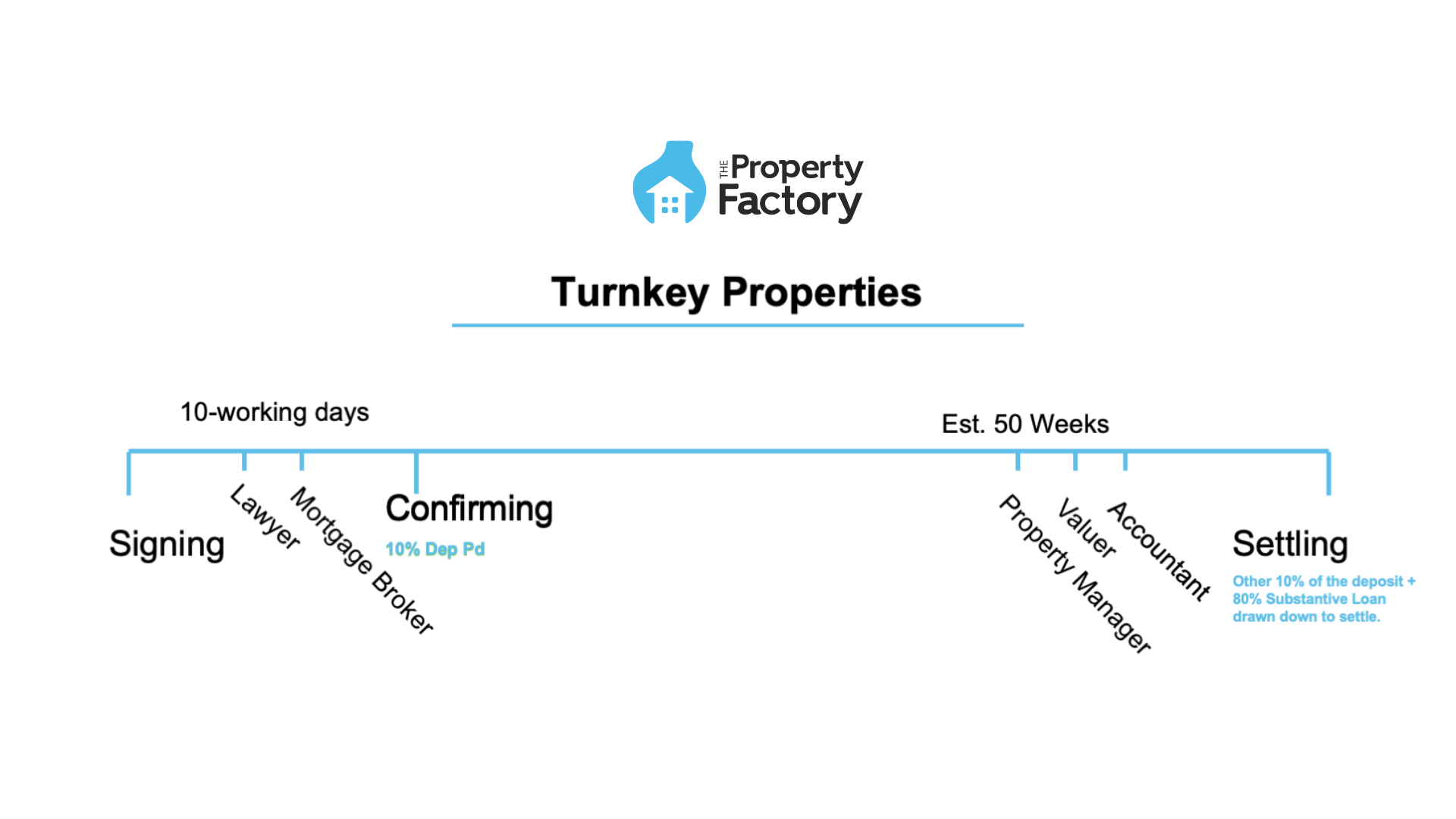 Turnkey vs. Progress Payments — The Property Factory