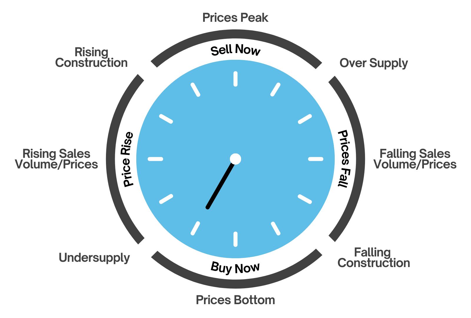 The Best Time to Buy — The Property Factory
