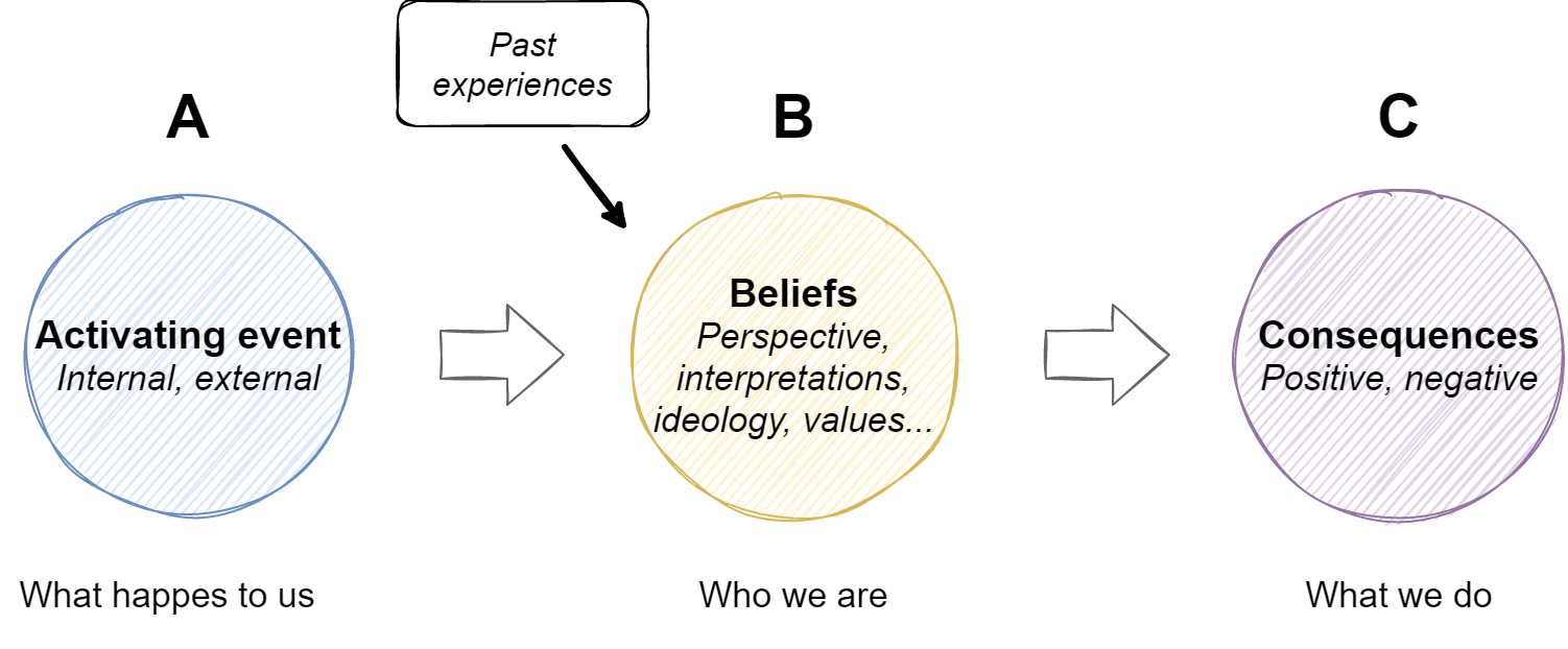 Psychology Of Character Personality 1 The ABC Model Animator Notebook