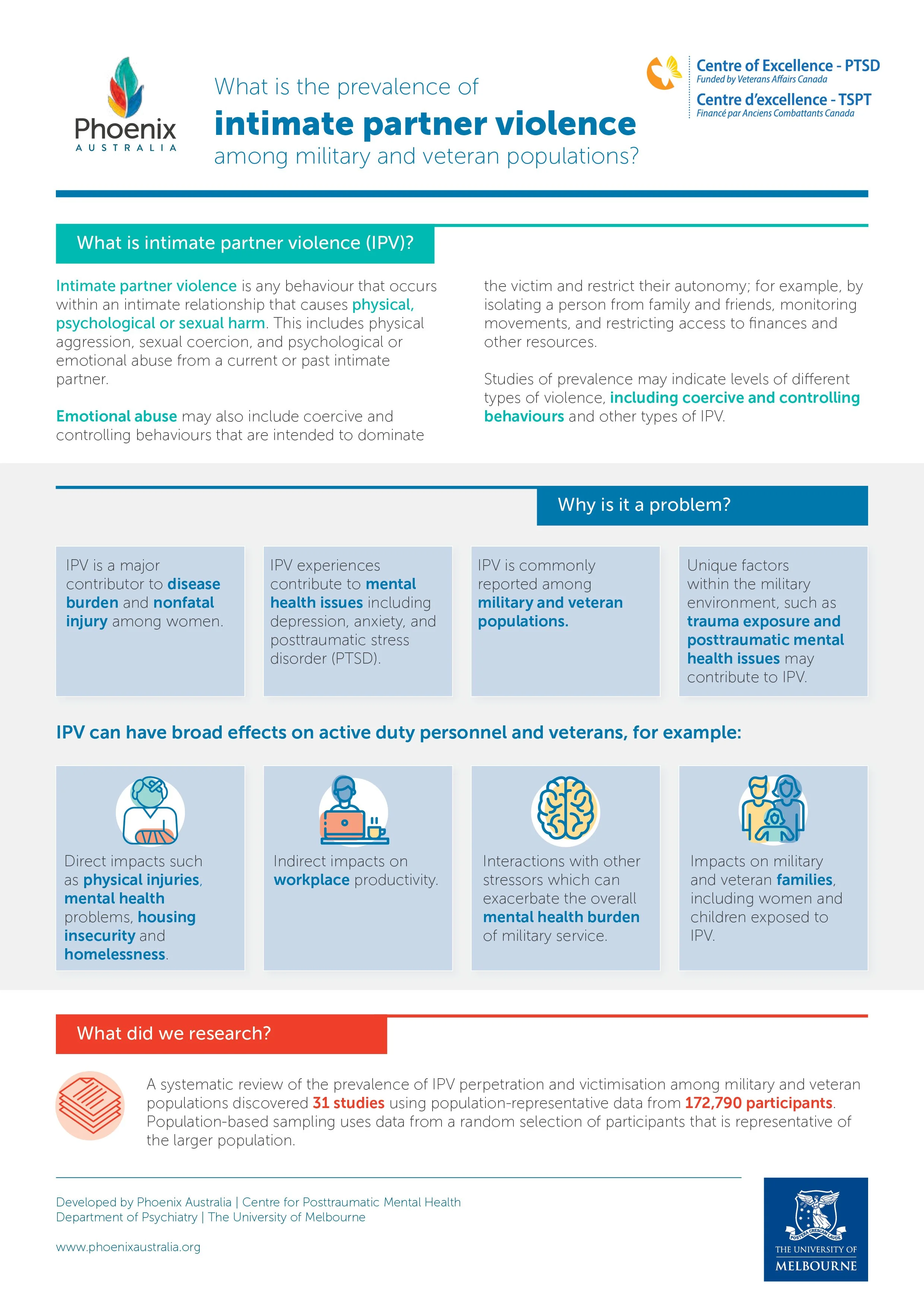 Infographic Design Melbourne