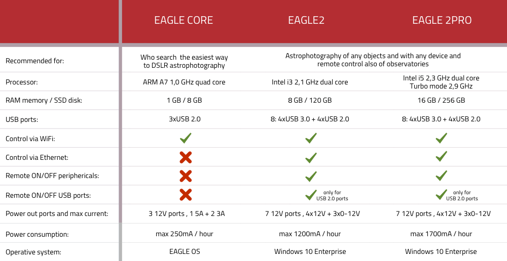 Primaluce Eagle — TheAstroGazer
