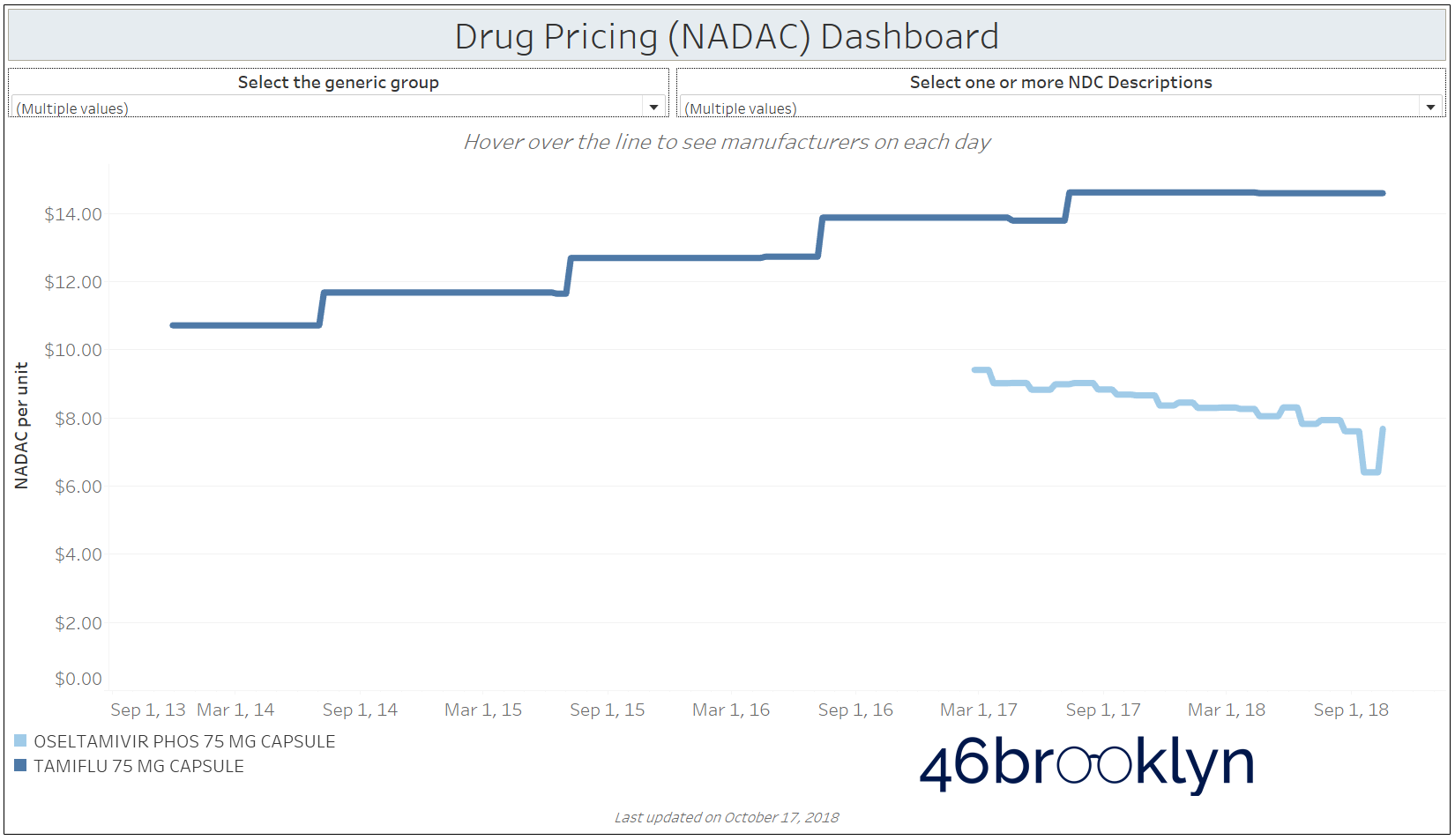 What’s happening to generic drug prices? October 2018 NADAC Survey ...