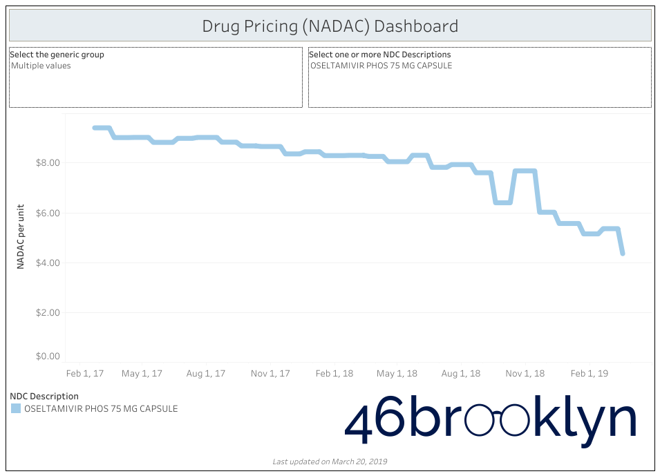 What’s happening to generic drug prices? March 2019 NADAC Survey Update ...