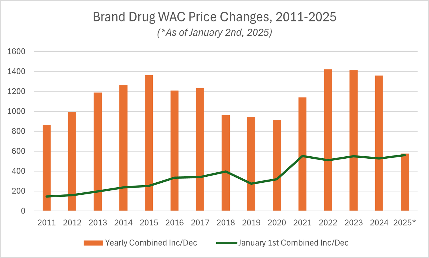 Unpacking the first 590 brand drug list price changes of 2025 ...