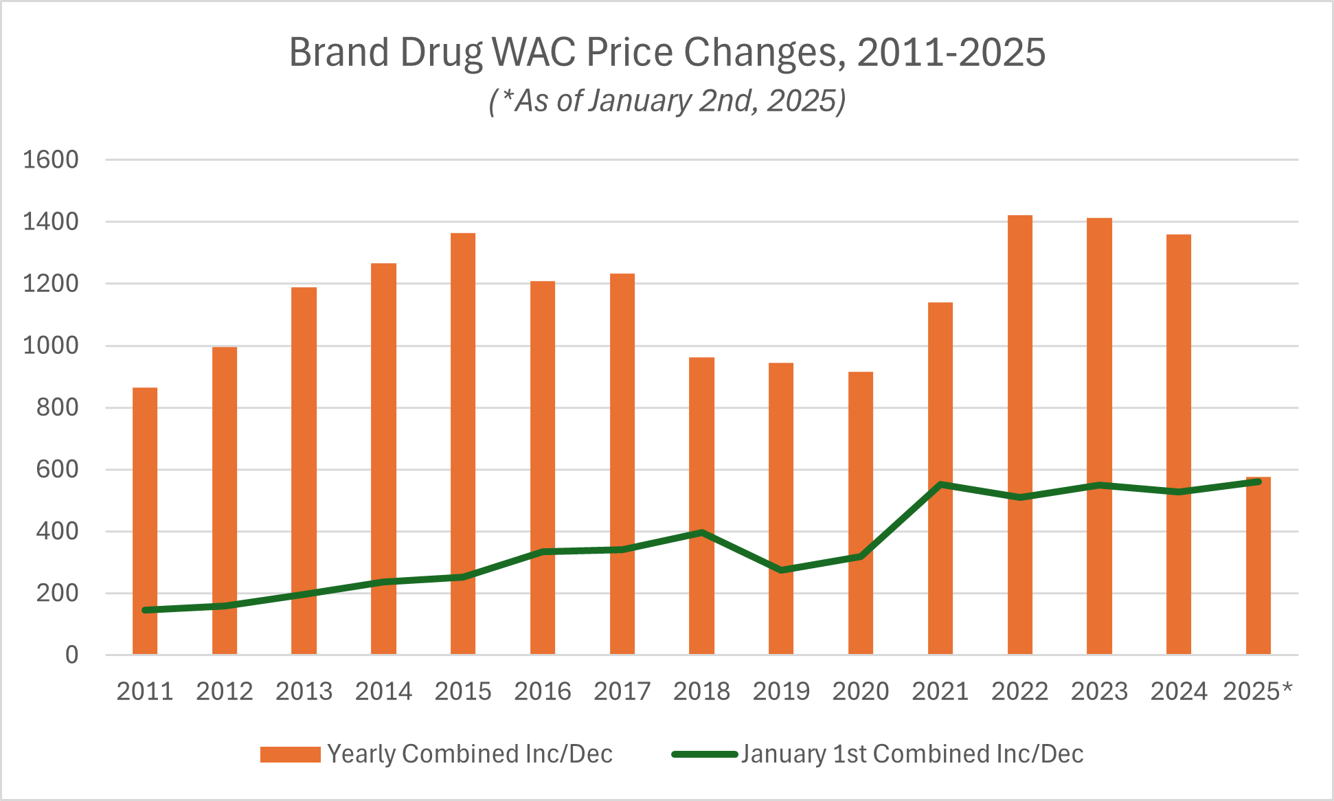 Unpacking the first 590 brand drug list price changes of 2025 ...