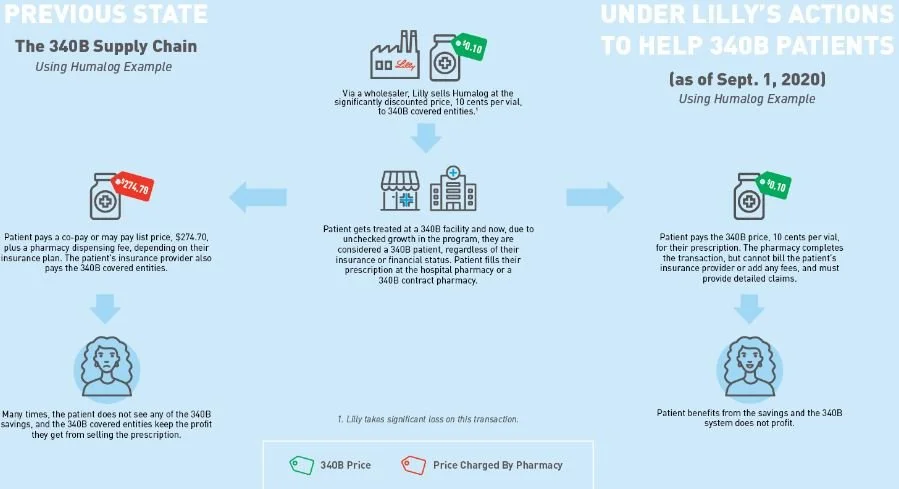 How money from sick people works, Part II: The 340B story — 46brooklyn ...