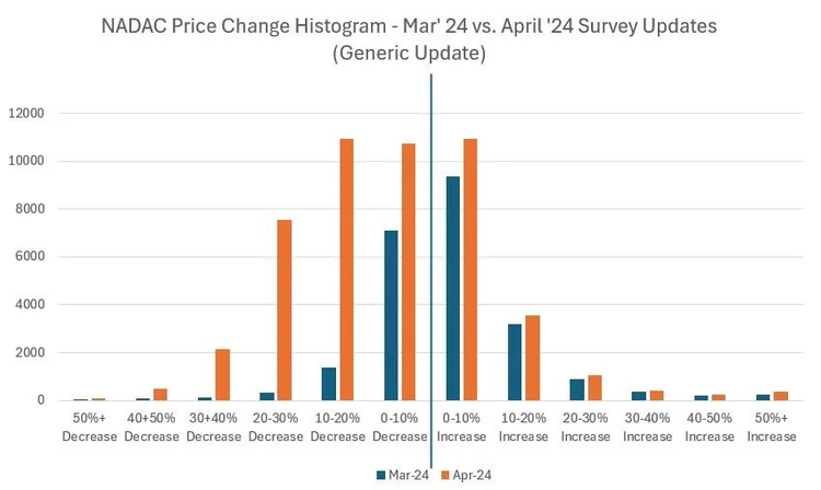New drops in prescription drug costs means NADAC is cool (again ...