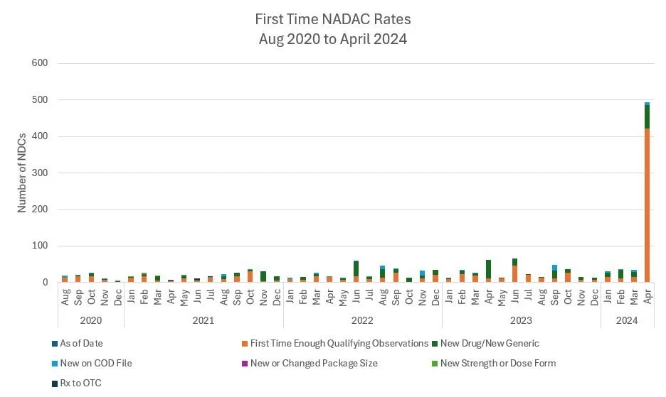 New drops in prescription drug costs means NADAC is cool (again ...