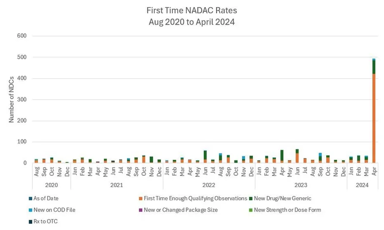 New drops in prescription drug costs means NADAC is cool (again ...