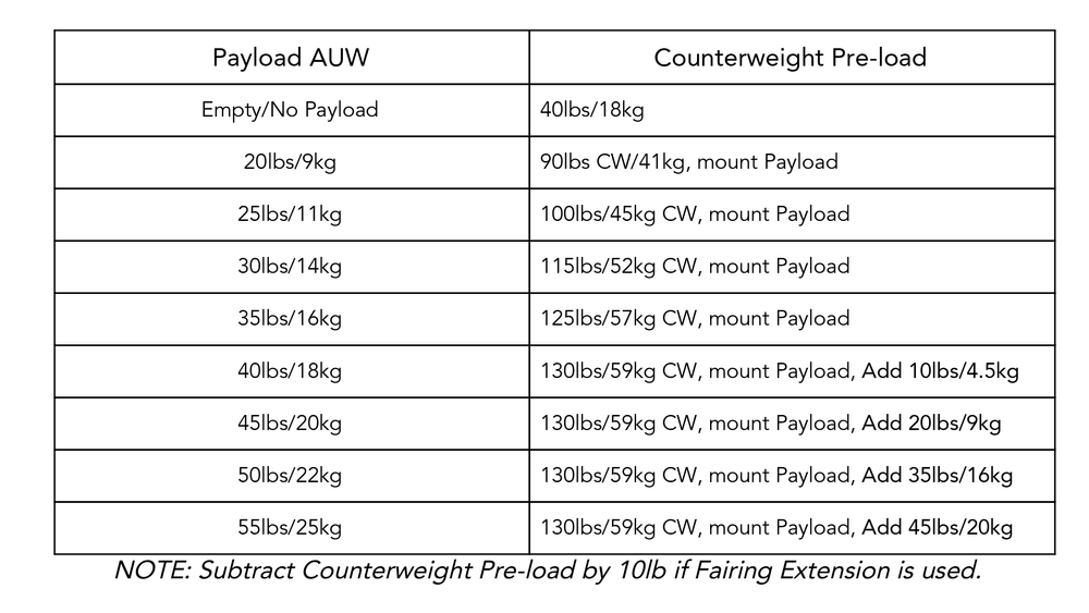 Payload / Counterweight Chart — Bionic Steadi Ops