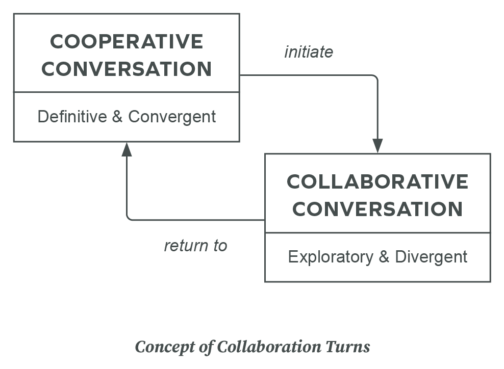 Enabling Collaborative Turns for Design Workgroups — SEAH SZE YUNN