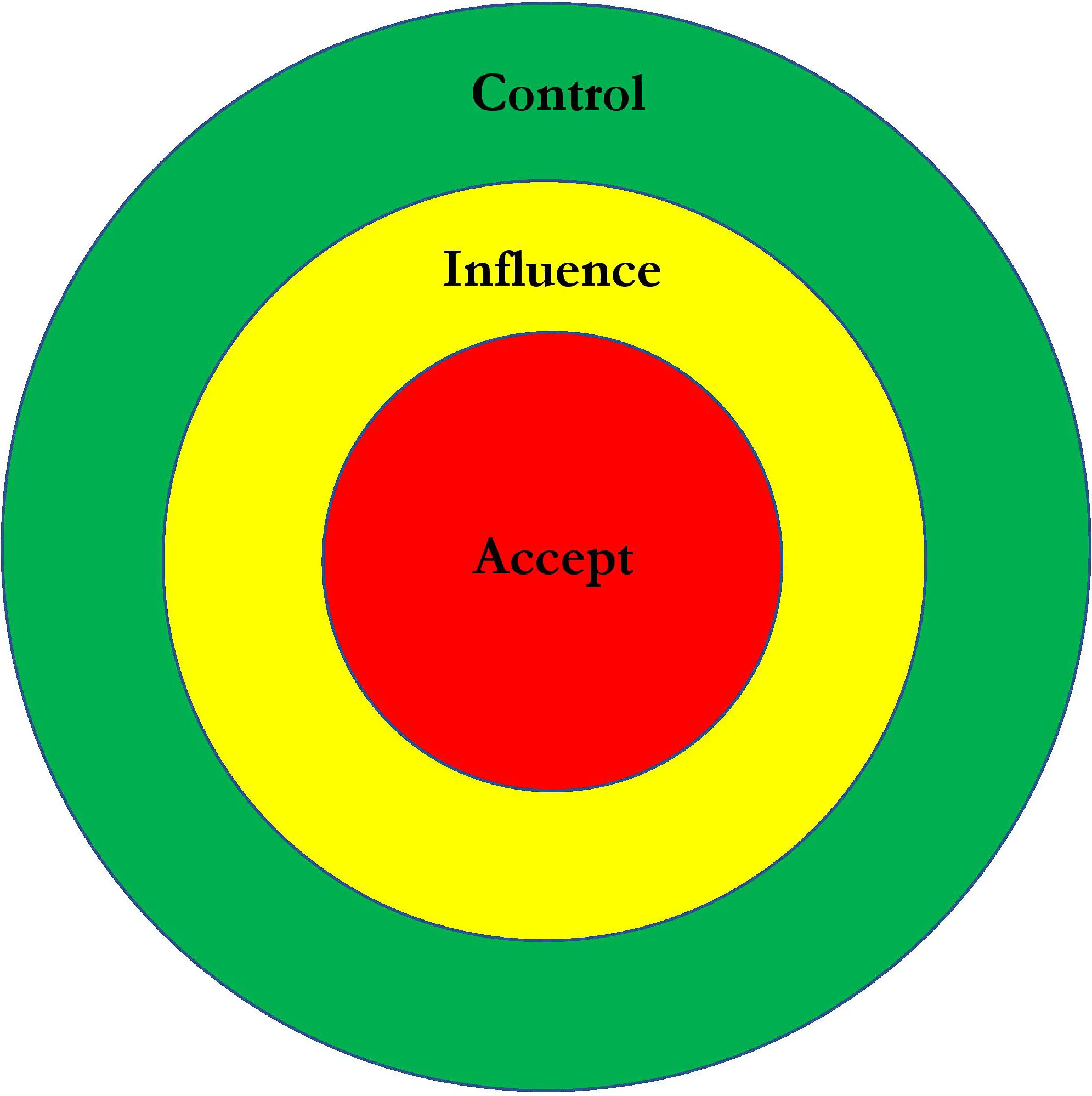 Sphere Of Control Diagram What Can You Really Influence? Fin