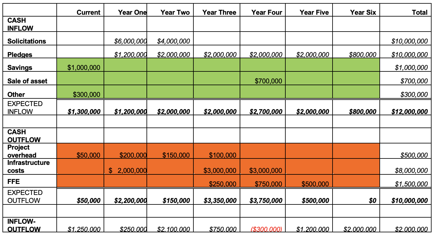 Capital Campaign Cash Flow Budget Template CampaignCounsel Capital Campaign Cash Flow Budget Template CampaignCounsel