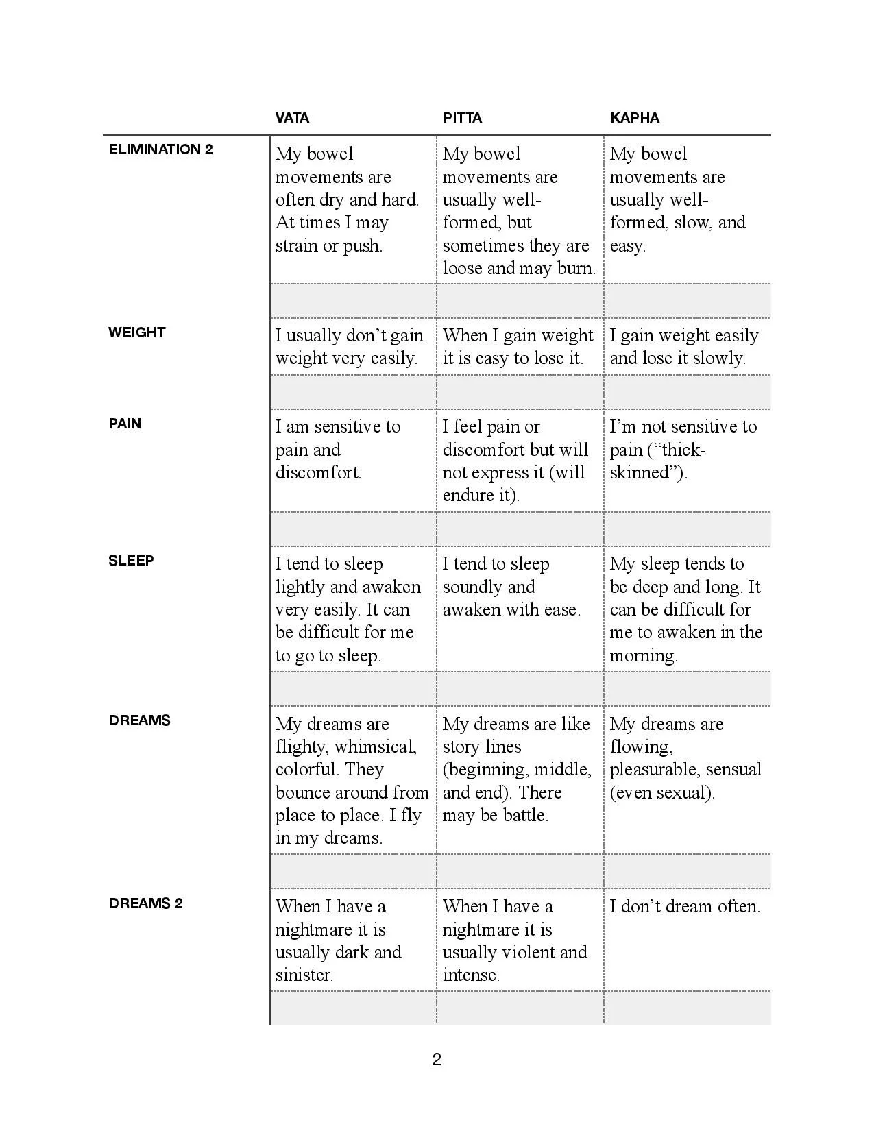 Ayurveda Self Assessment — The Tree Yoga Cooperative