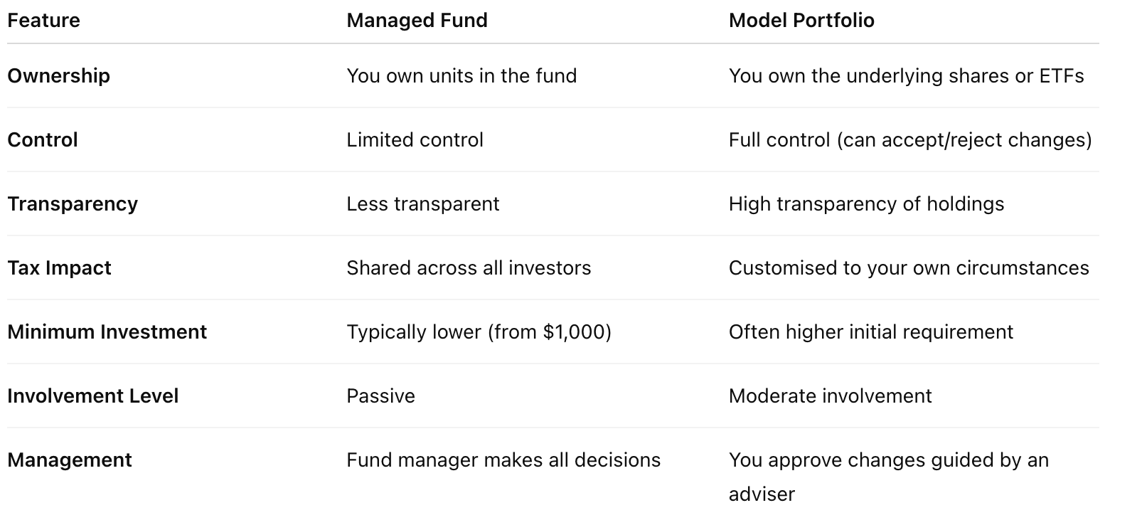 What’s the difference between a managed fund and a model portfolio ...