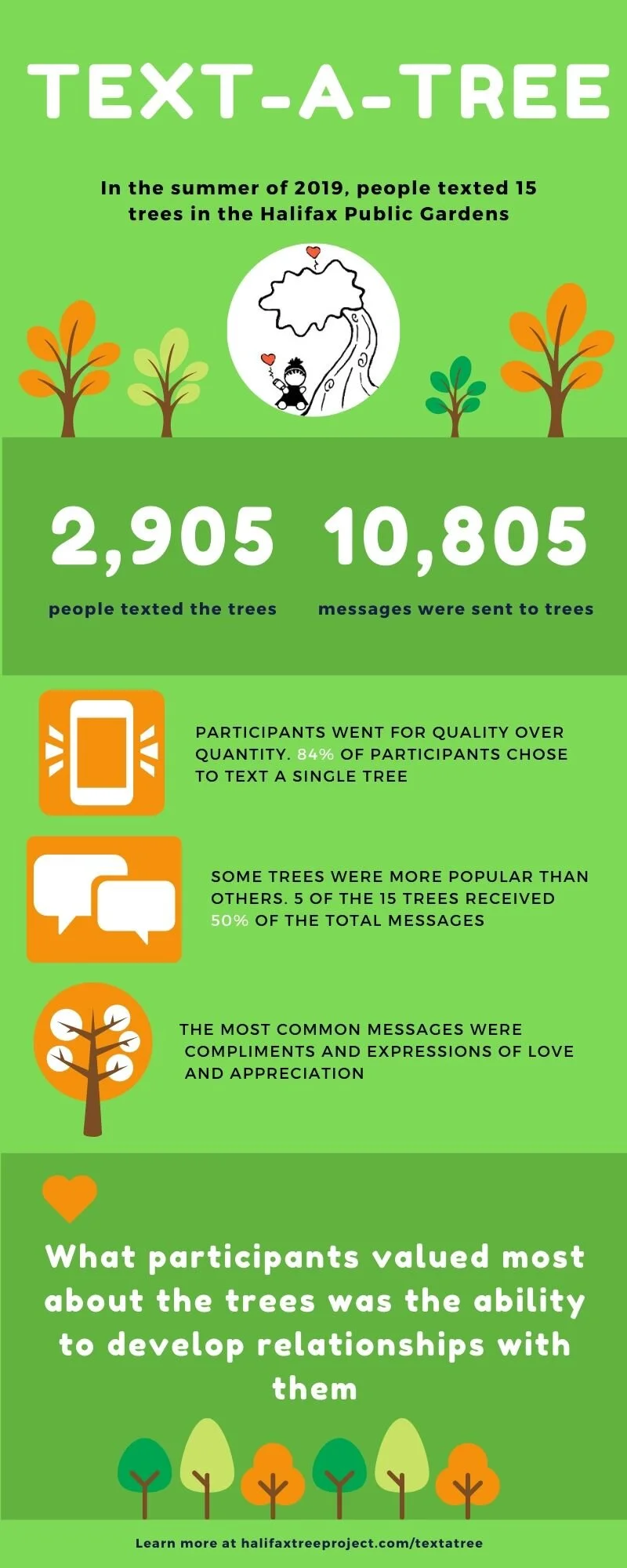 Project Results — Halifax Tree Project