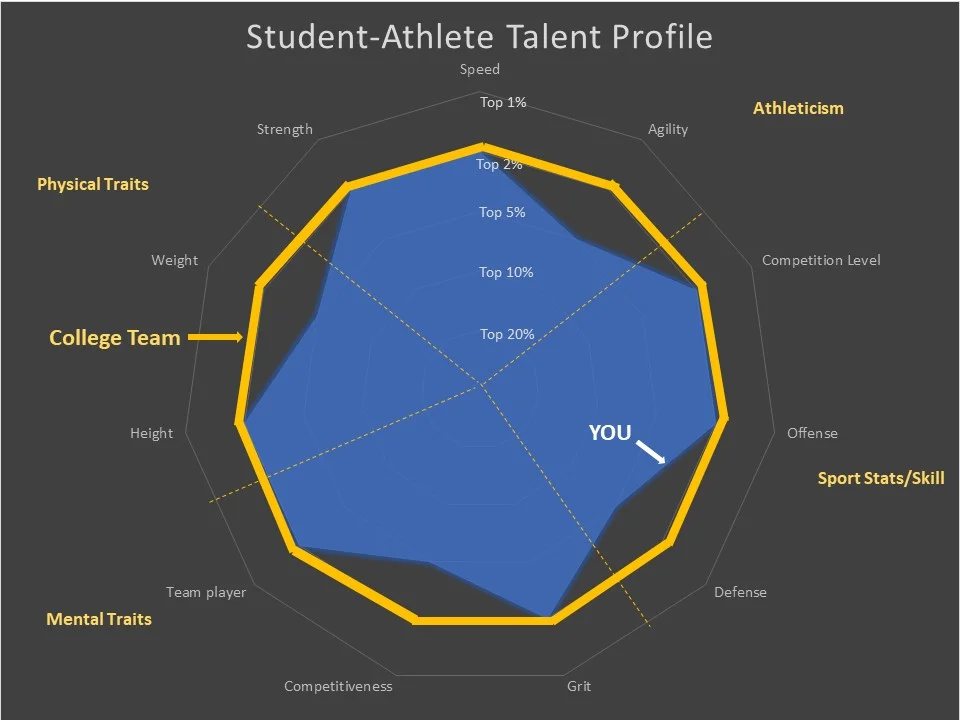 Talented Athletes