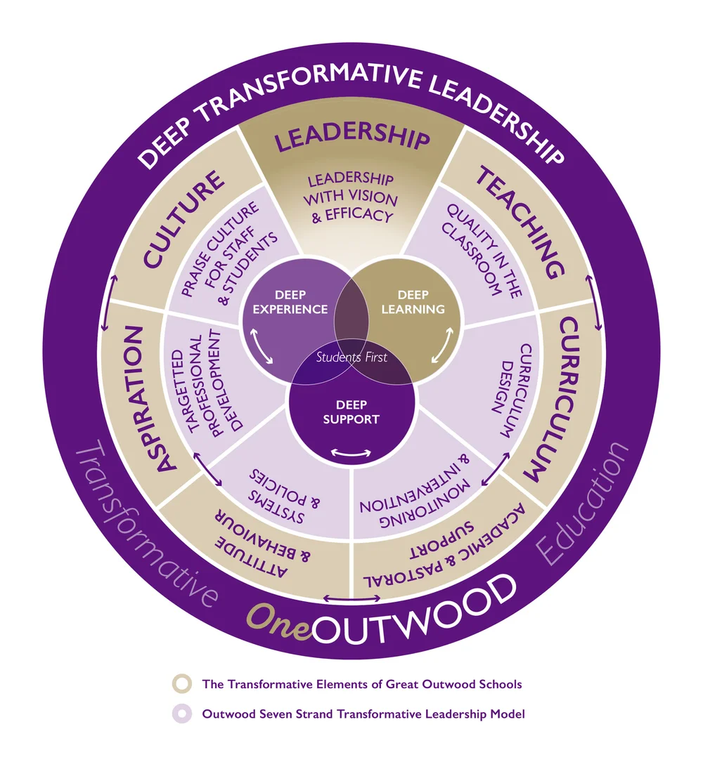 Outwood Family Launches New Sustained Improvement Plan — Outwood Grange ...