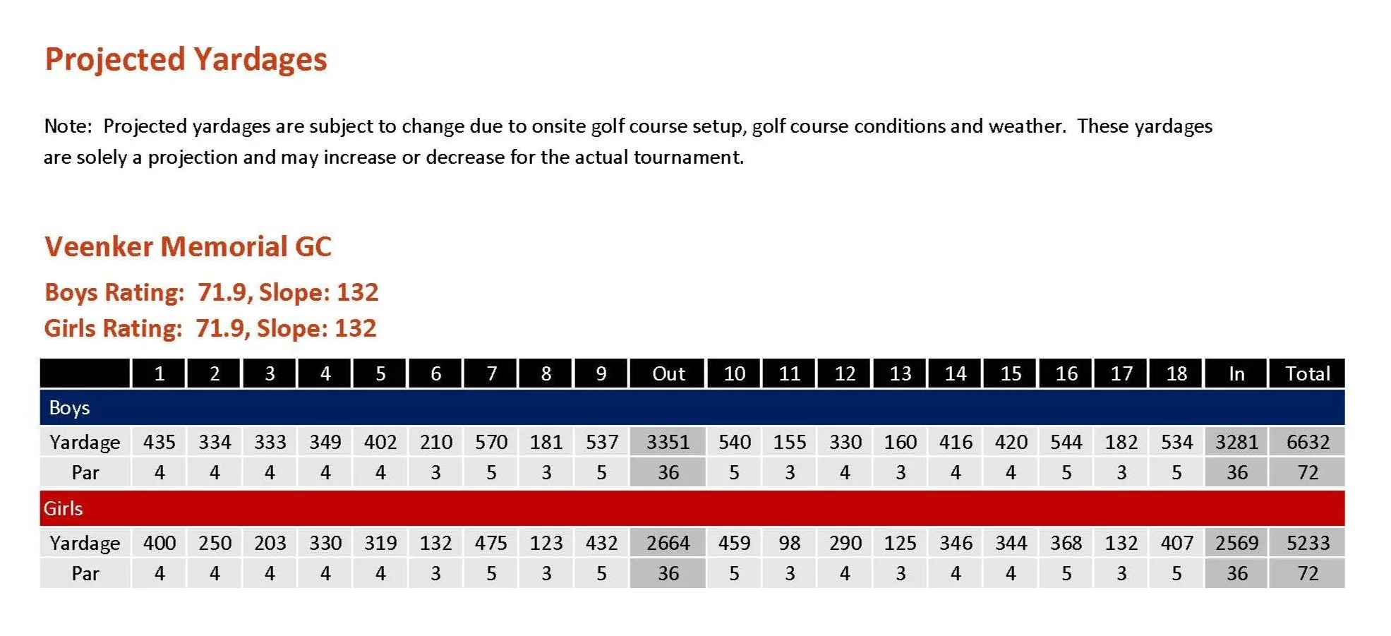 COURSE YARDAGES — UHYPrepSeries