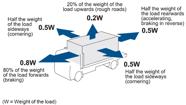 Load Restraint — Safety Training Professionals