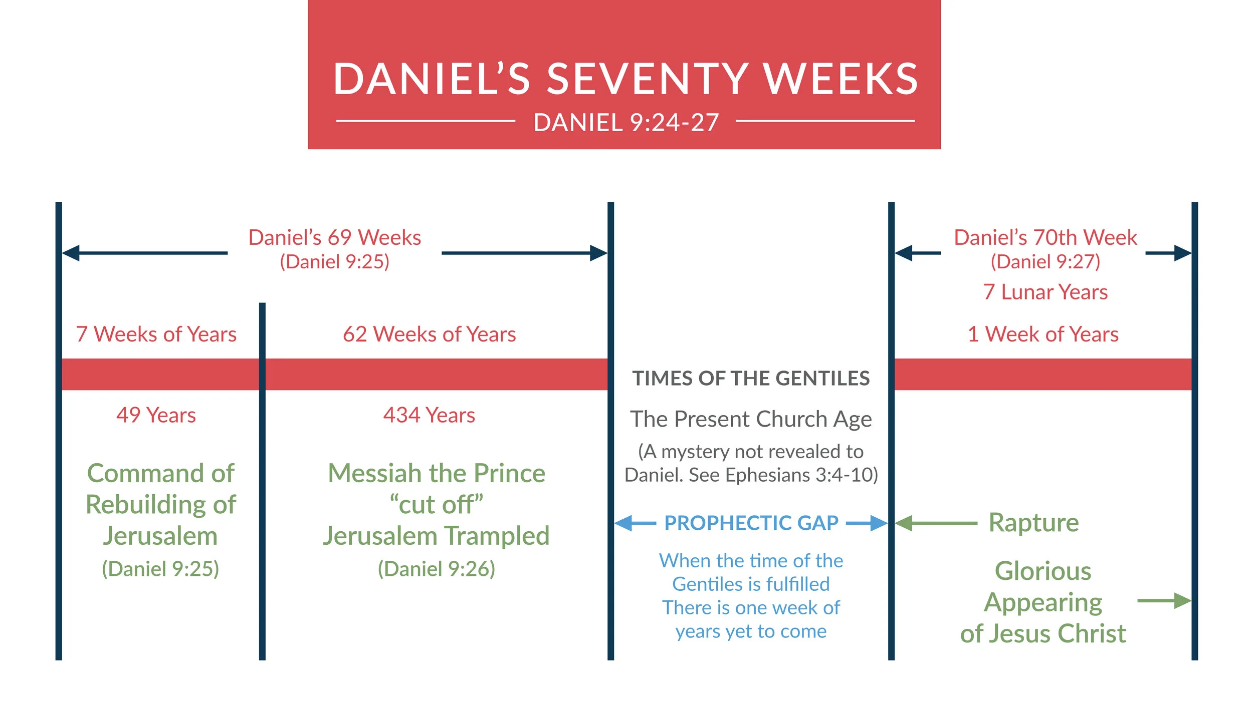 Daniel s Seventy Weeks Prophecy Rock Of Ages Church