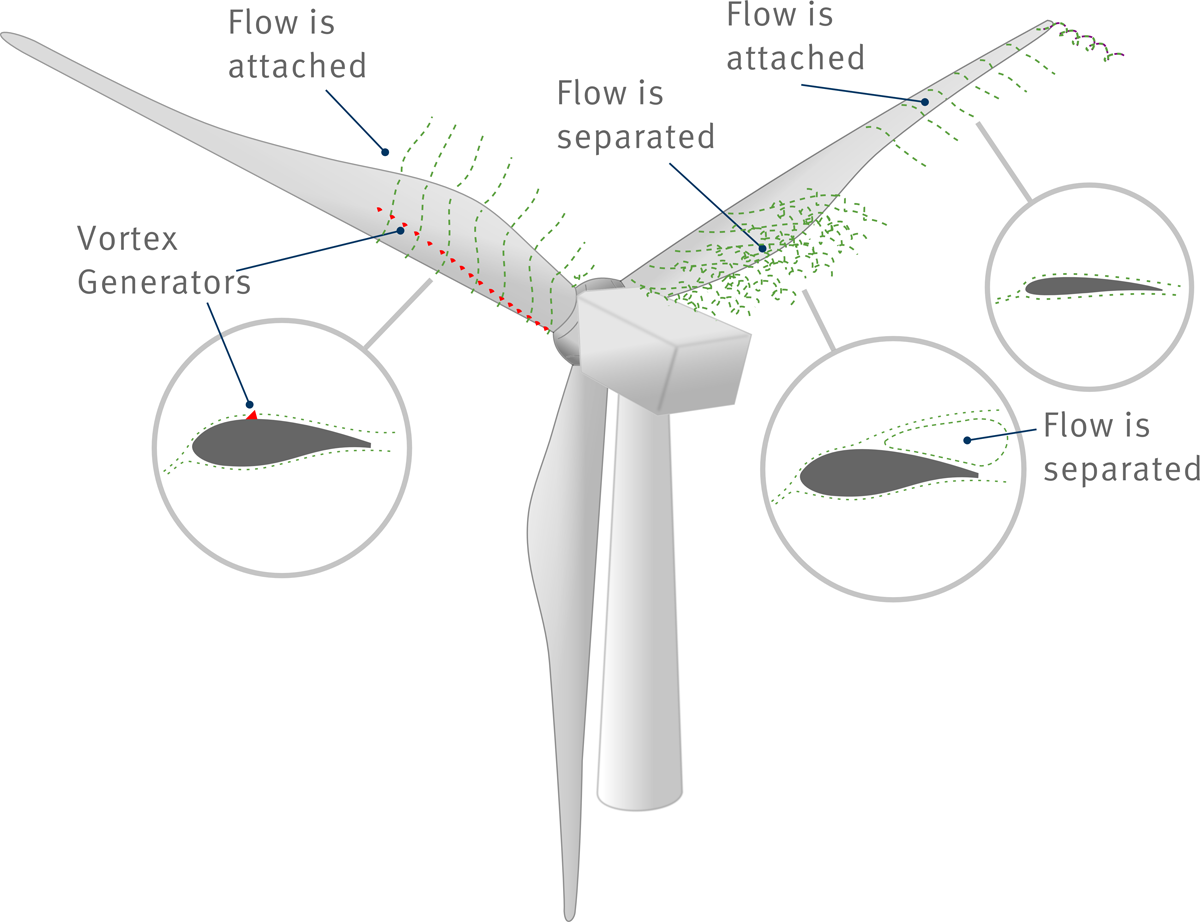 Wind Turbine Aerodynamics Wind Turbine Aerodynamics