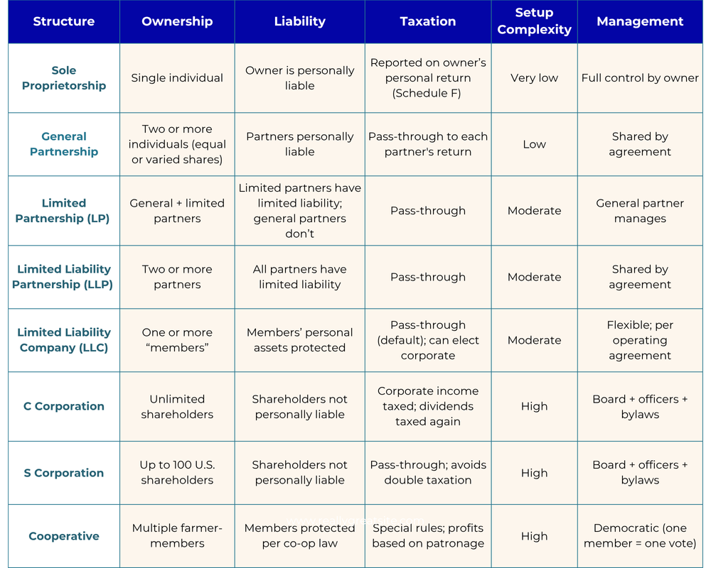 Structuring Your Farm Business: An Overview for Ag Businesses ...