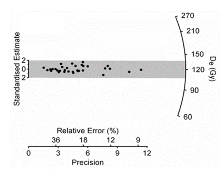 How to read Radial Plots — The Glow Curve