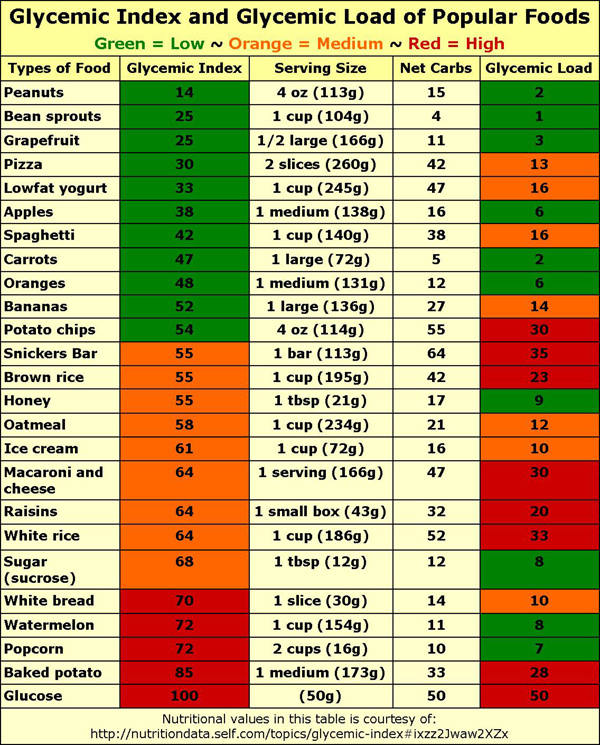 Baffled By Glycemic Index Vs Load Malchar Chiropractic Wellness Center Baffled By Glycemic Index Vs Load Malchar Chiropractic Wellness Center
