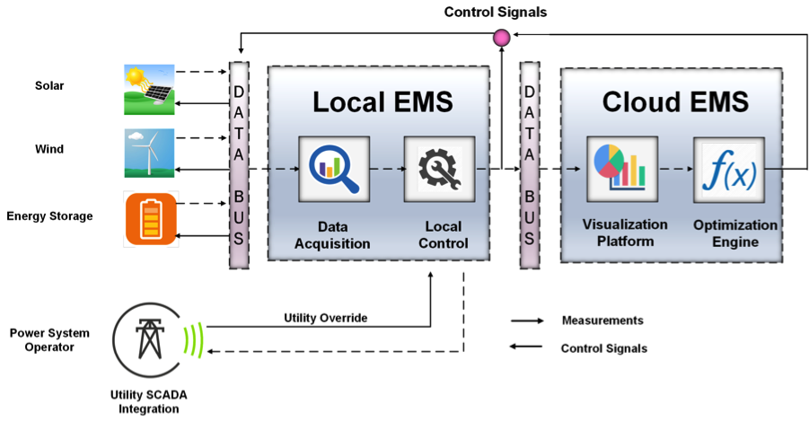 Energy Management System — Sky Clean Energy Ltd.