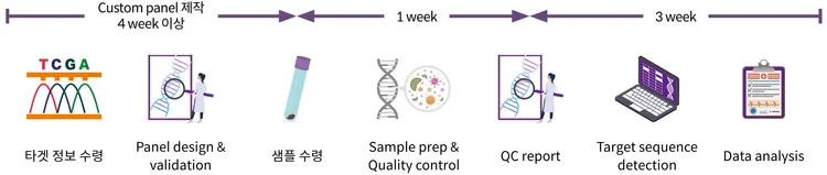 DNA MassARRAY — LAS
