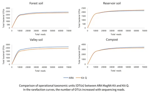 ARA MagNA Kit | Maximize yield, purity, and scalability. — LAS