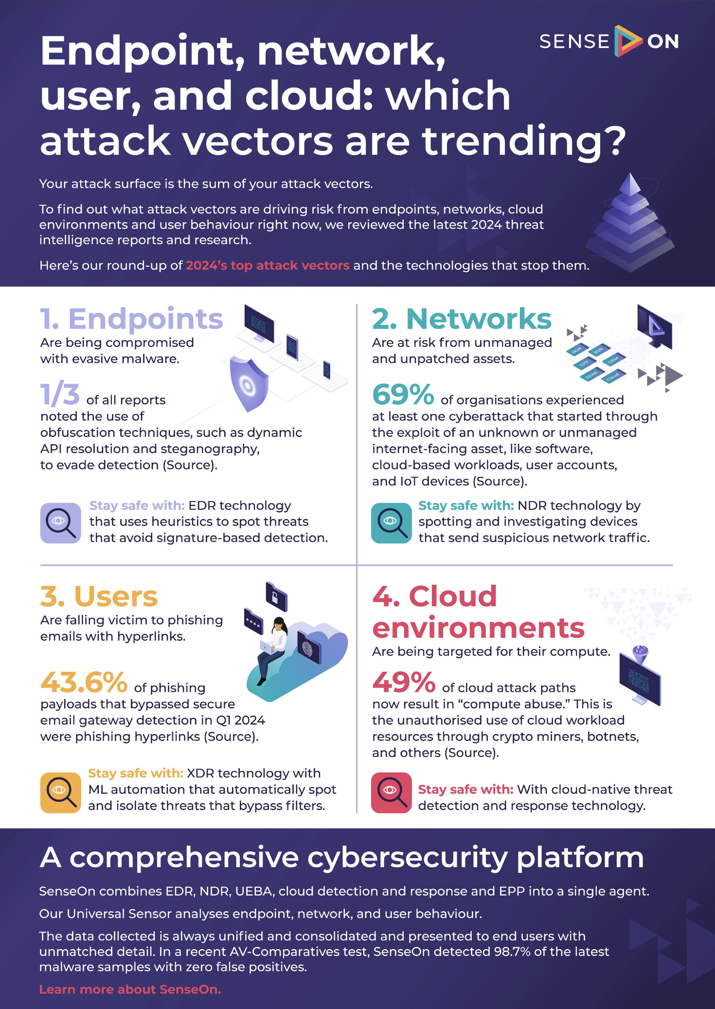 Cybersecurity Solutions - Cyber Security Platform | SenseOn