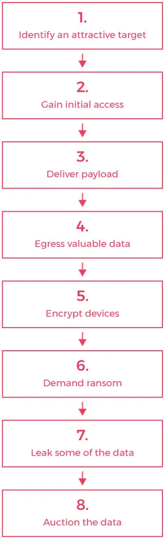 Emerging ransomware attack behaviour - Cyber Security Blog - AI and ...
